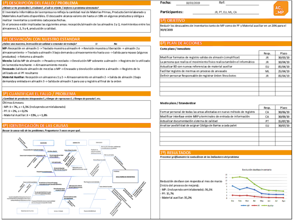Mejorar la gestión de inventarios con métodos de resolución de ...
