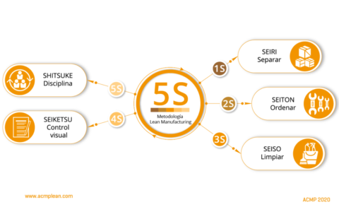 5S daily audit checklist- Free template | ACMP