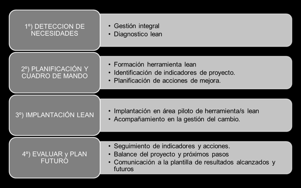 Proyecto para la implantación de herramientas Lean en empresas de La Rioja | ACMP